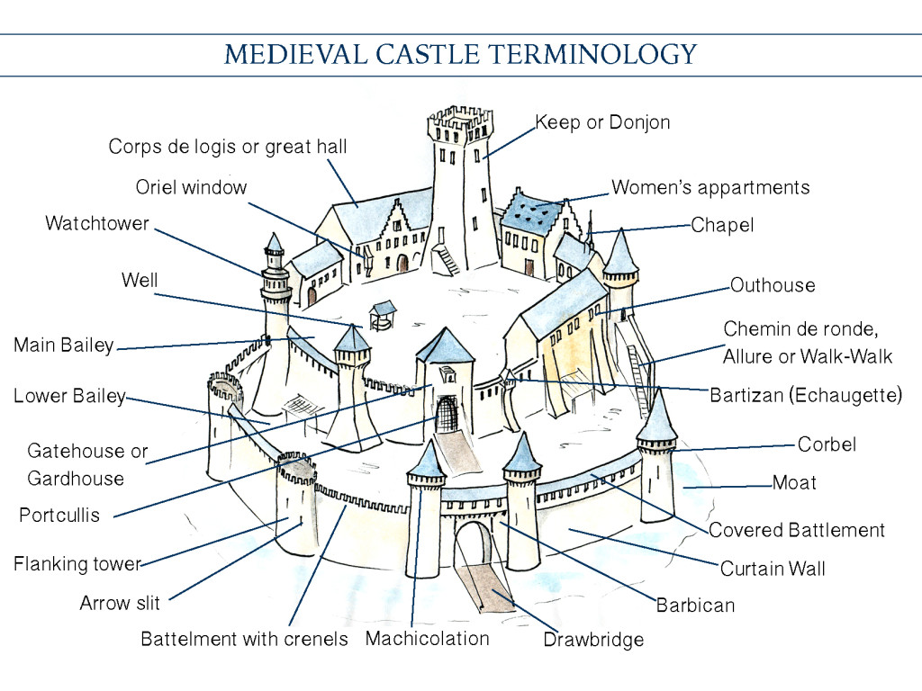 Castle Word Definitions
